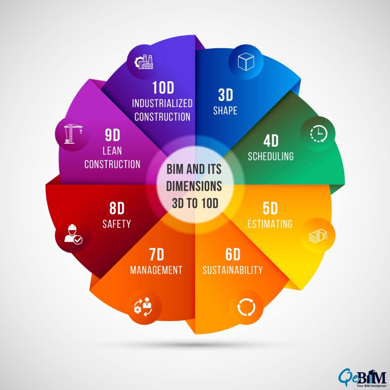 BIM and its Dimensions 3D to 10D BIM and its Dimensions 3D to 10D