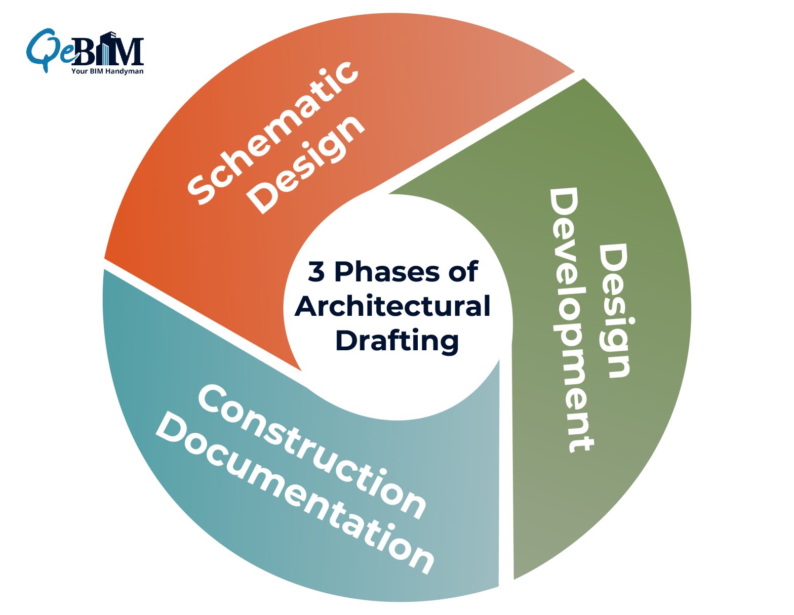 What are the 3 Phases of Architectural Drafting Services?
