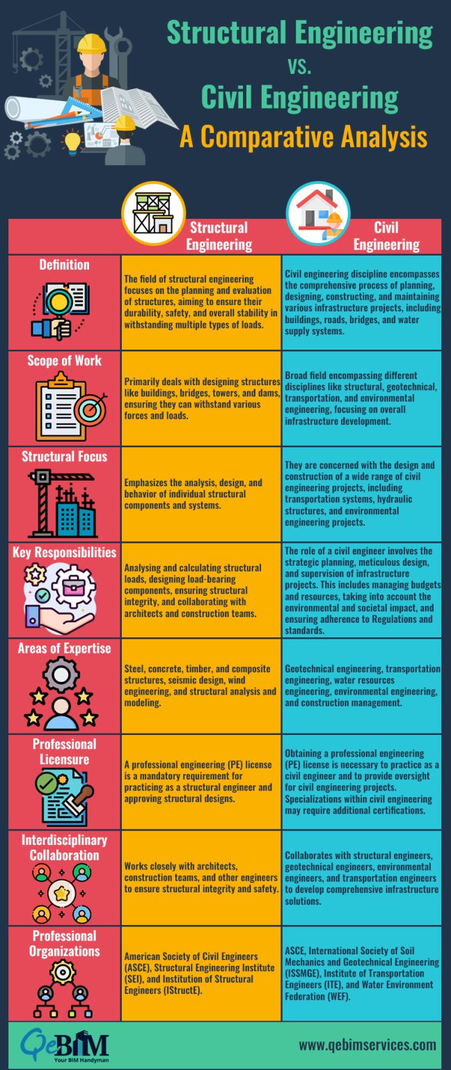 The Difference : Structural Engineering vs. Civil Engineering